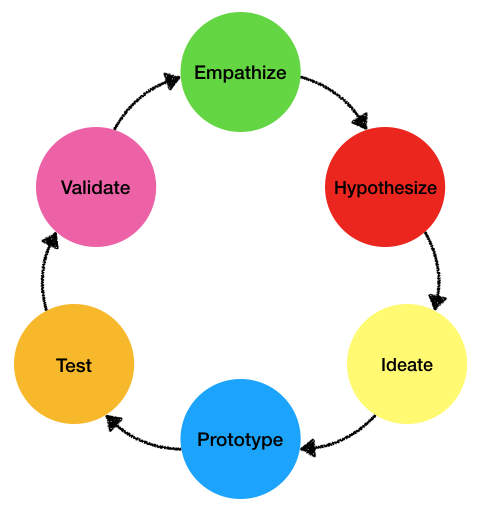 Everything You Need to Know about Product Discovery – Part Four ...